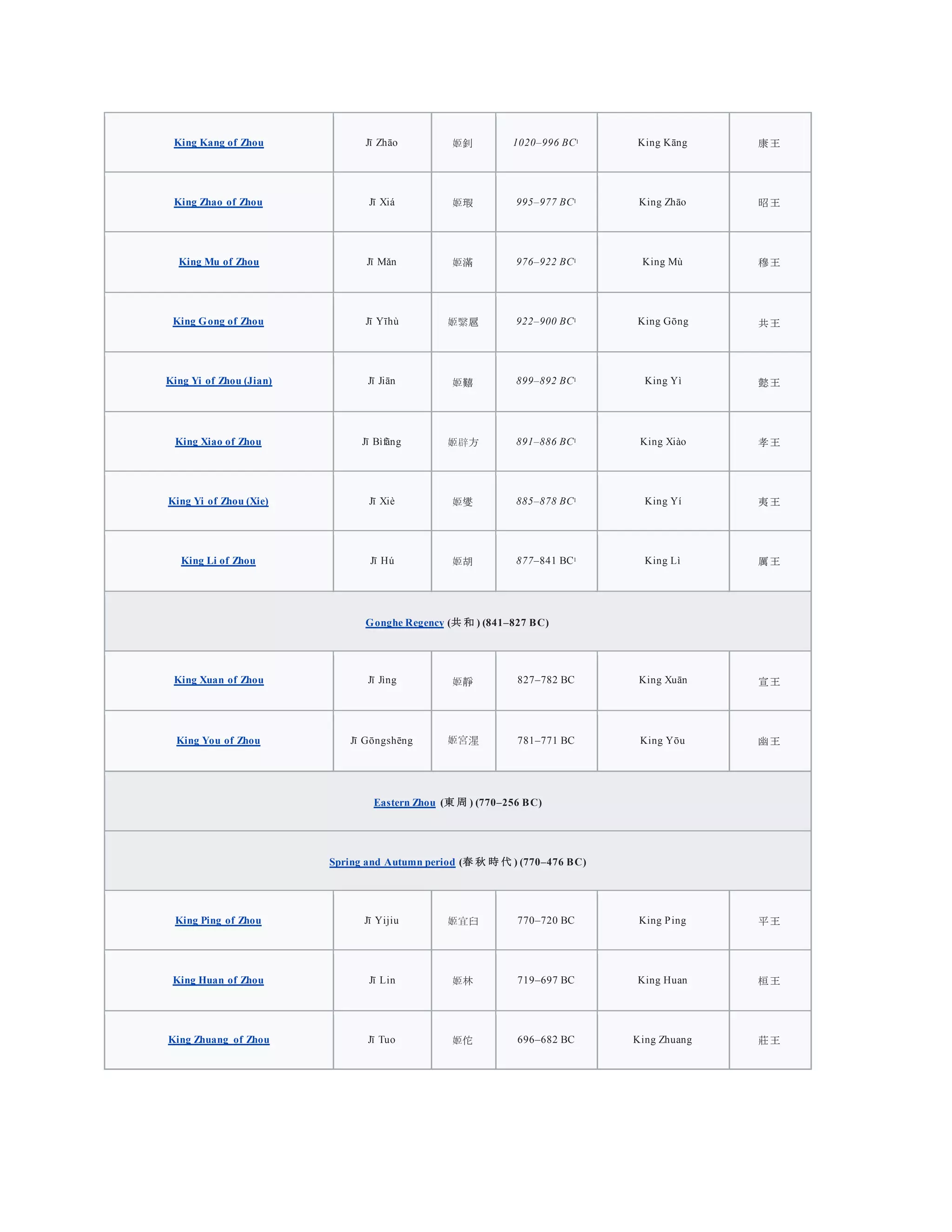 List of chinese monarchs | DOCX
