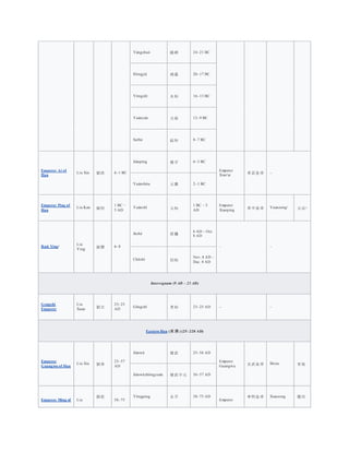 List of chinese monarchs | DOCX