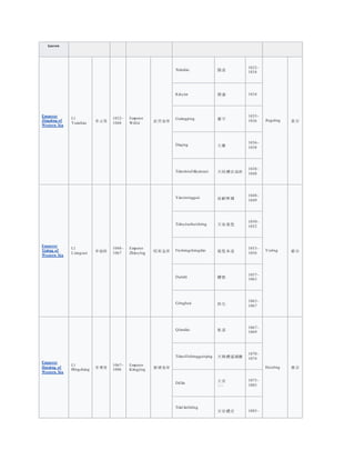 List of chinese monarchs | DOCX