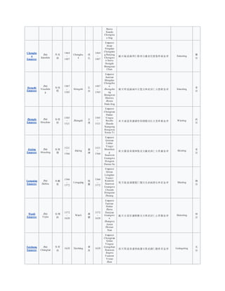 List of chinese monarchs | DOCX