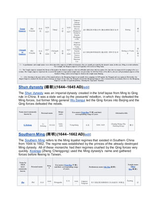 List of chinese monarchs | DOCX