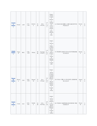 List of chinese monarchs | DOCX