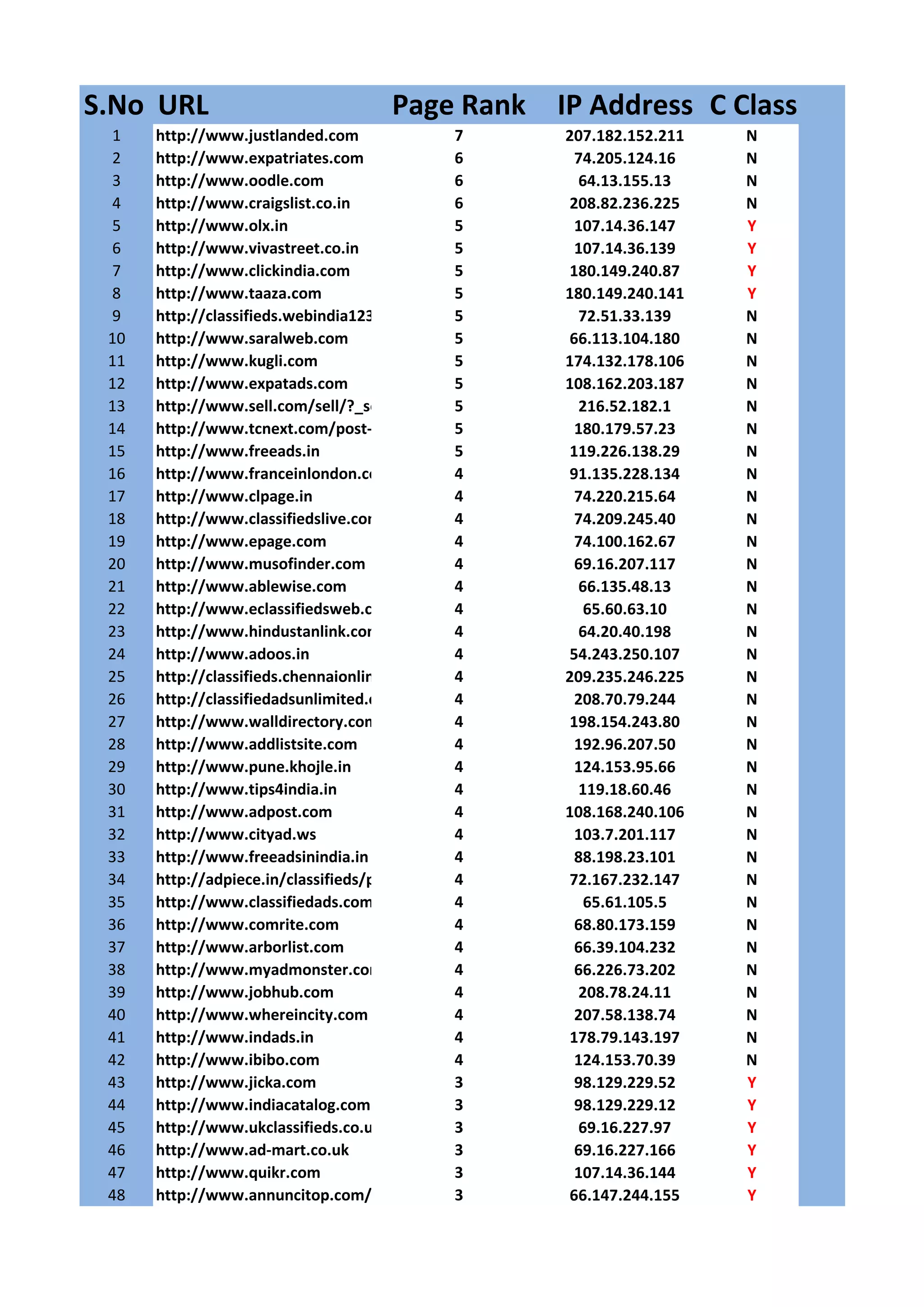 List of classified with page rank and its ip address | PDF