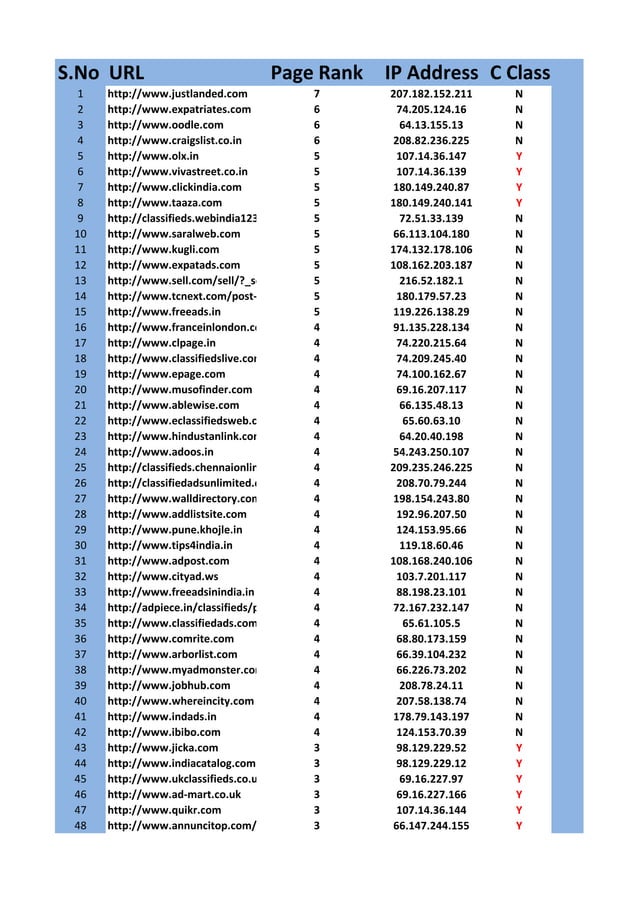 List of classified with page rank and its ip address | PDF