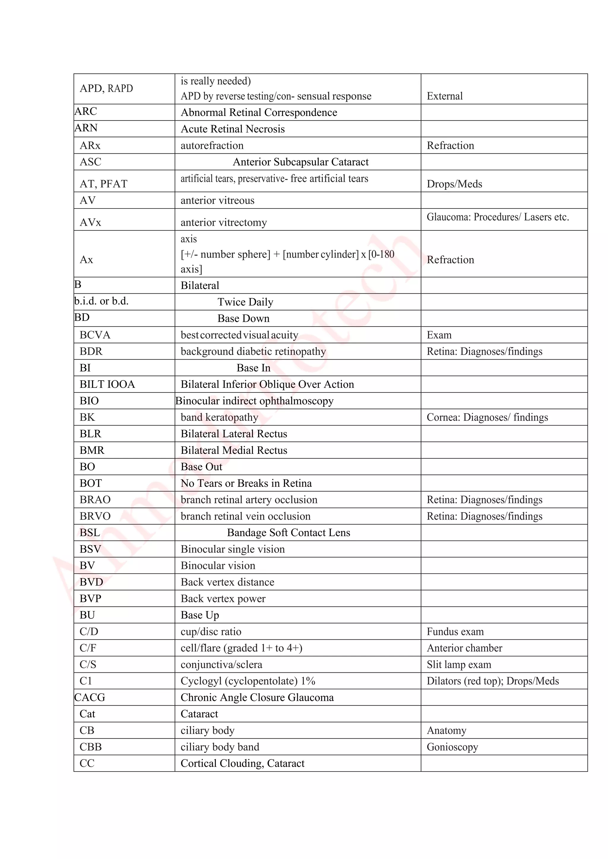 List of common ophthalmic abbreviations | PDF