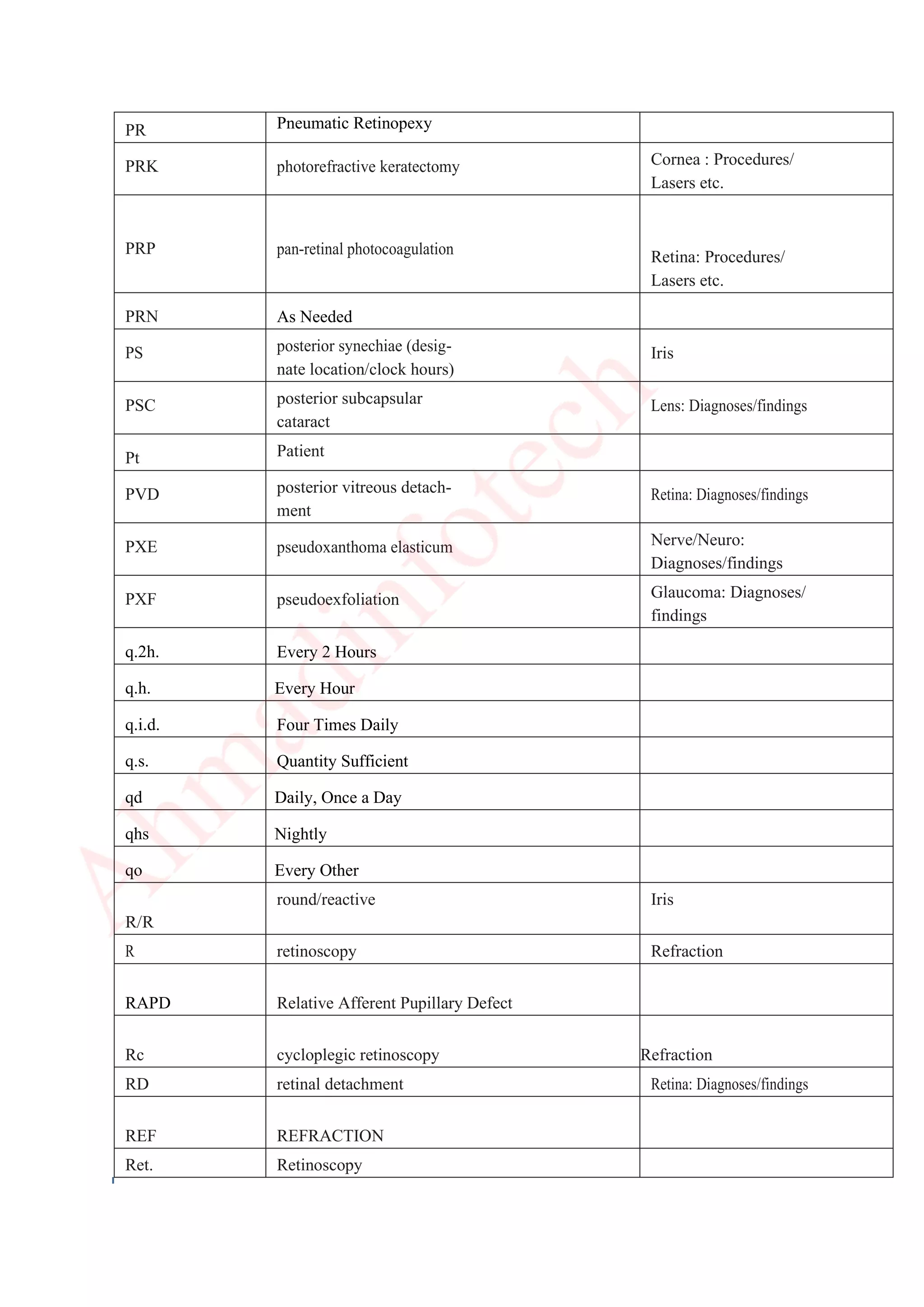 List of common ophthalmic abbreviations | PDF