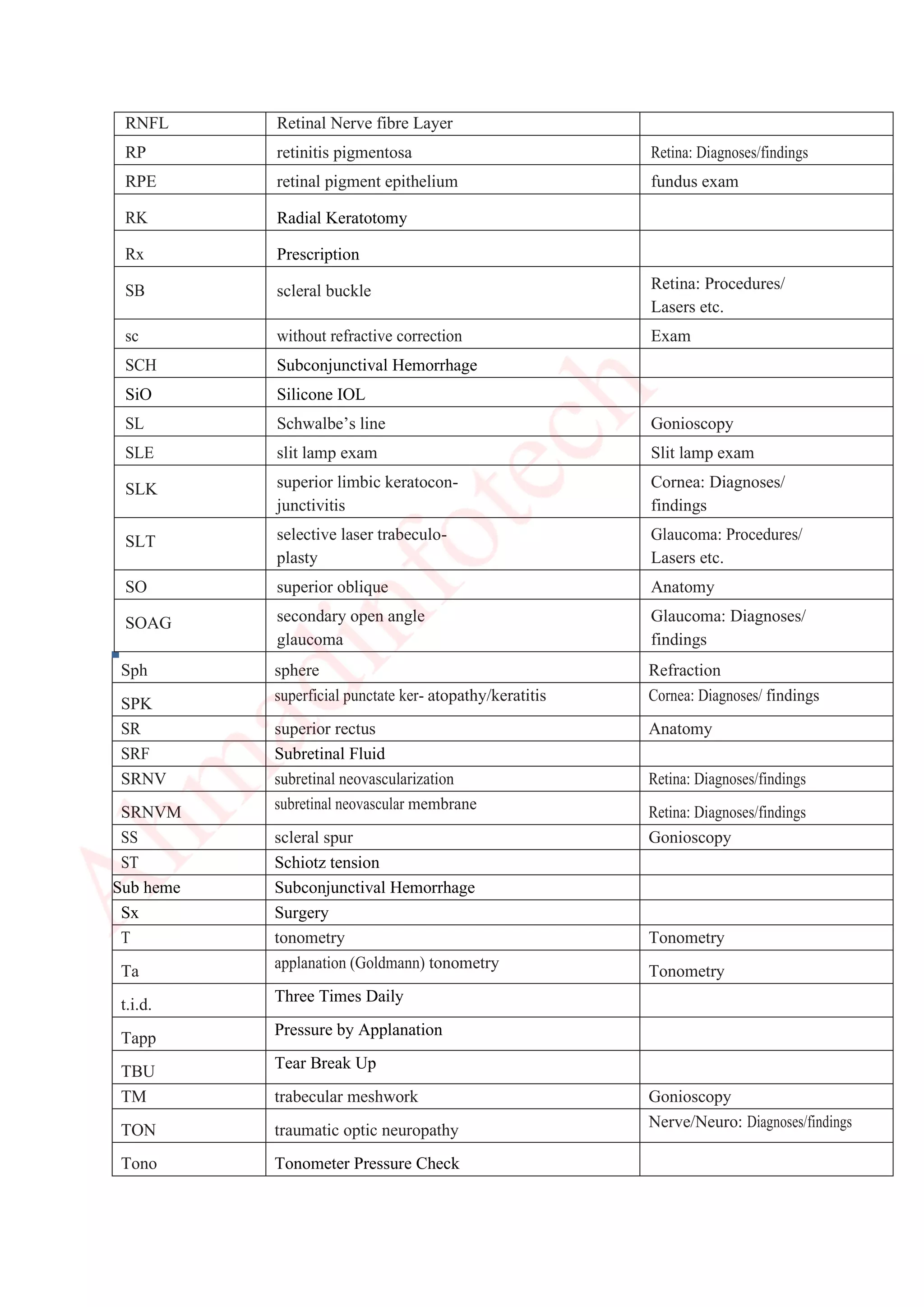 List of common ophthalmic abbreviations | PDF
