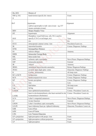 List of common ophthalmic abbreviations | PDF