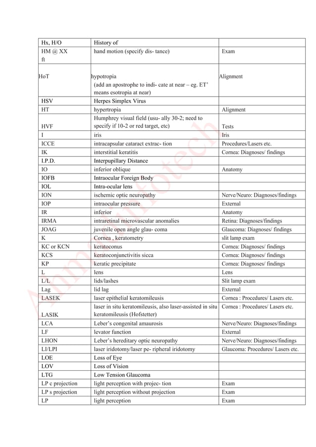 List of common ophthalmic abbreviations | PDF | Eye and Vision ...