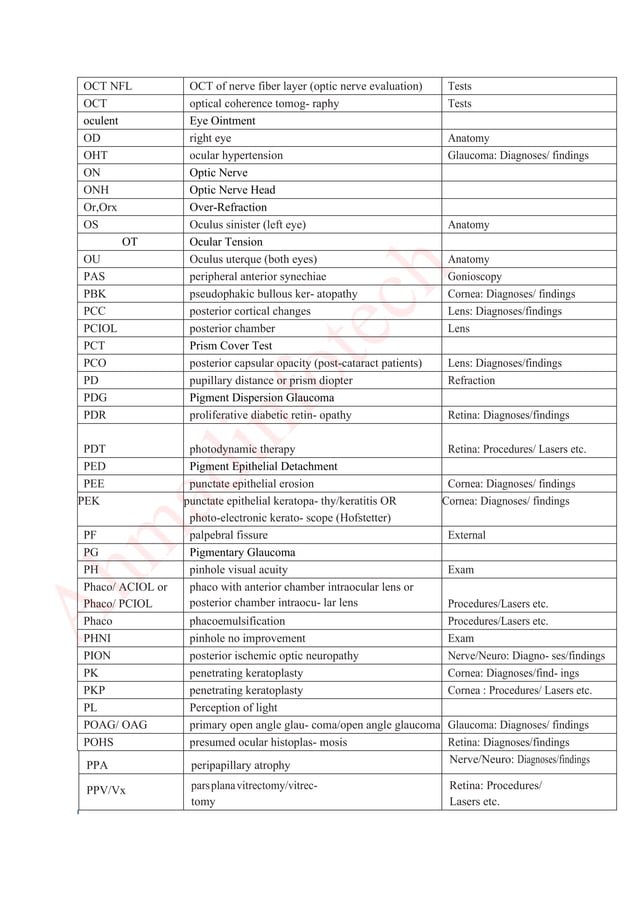 List of common ophthalmic abbreviations | PDF | Eye and Vision Conditions | Diseases and Conditions