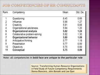List of competencies for hr | PPT