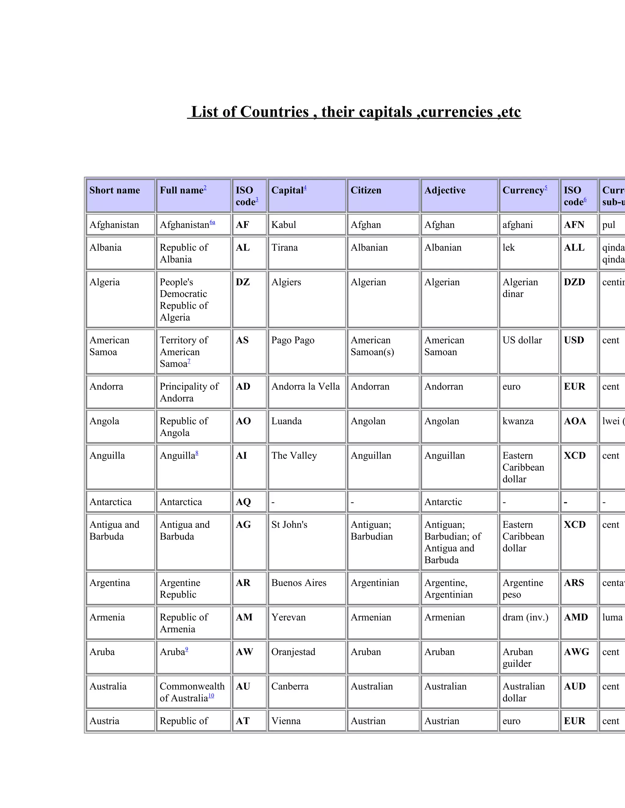 List of countries | PDF