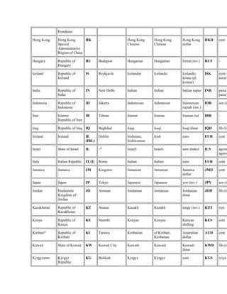 List of countries | PDF