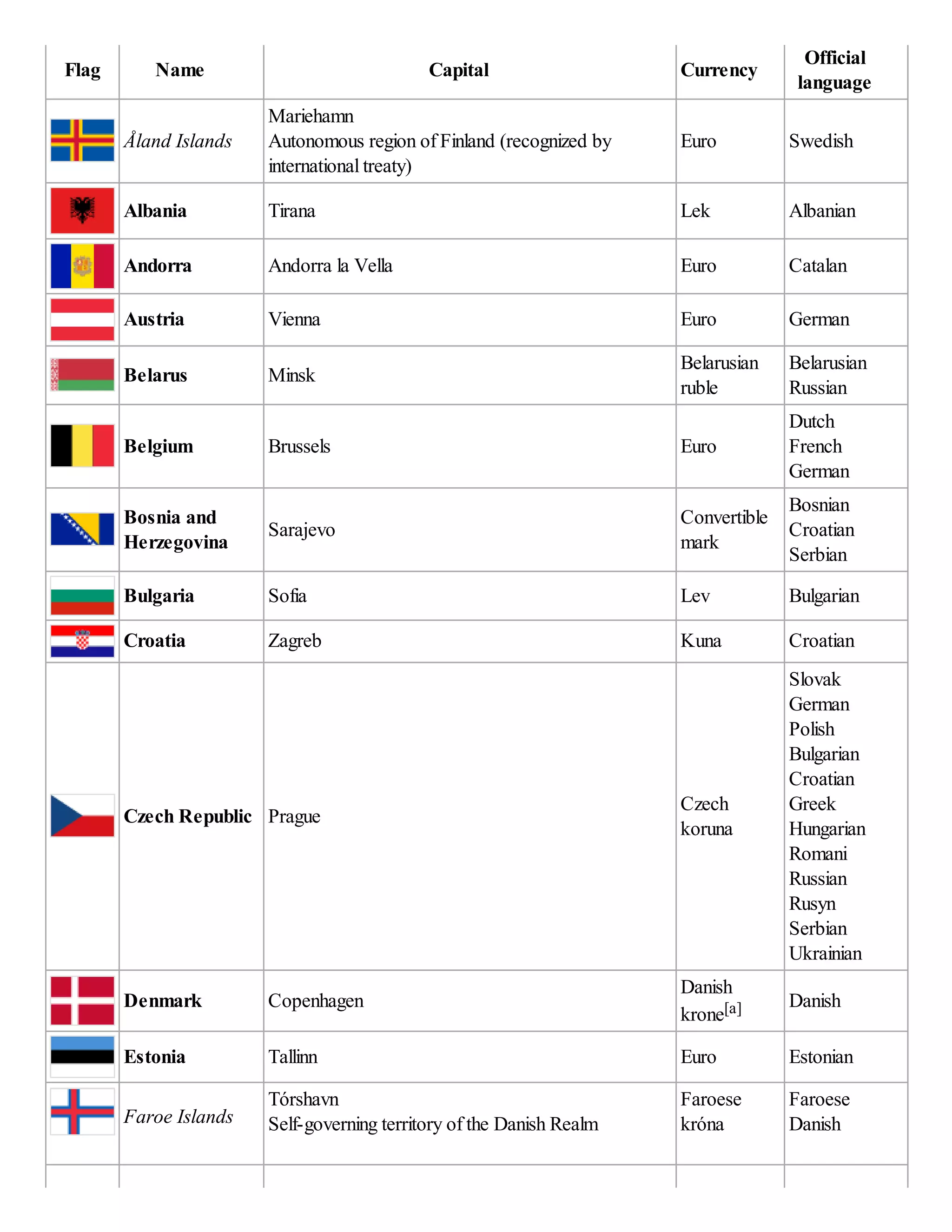 List of countries and capitals with currency and language wikipedia ...