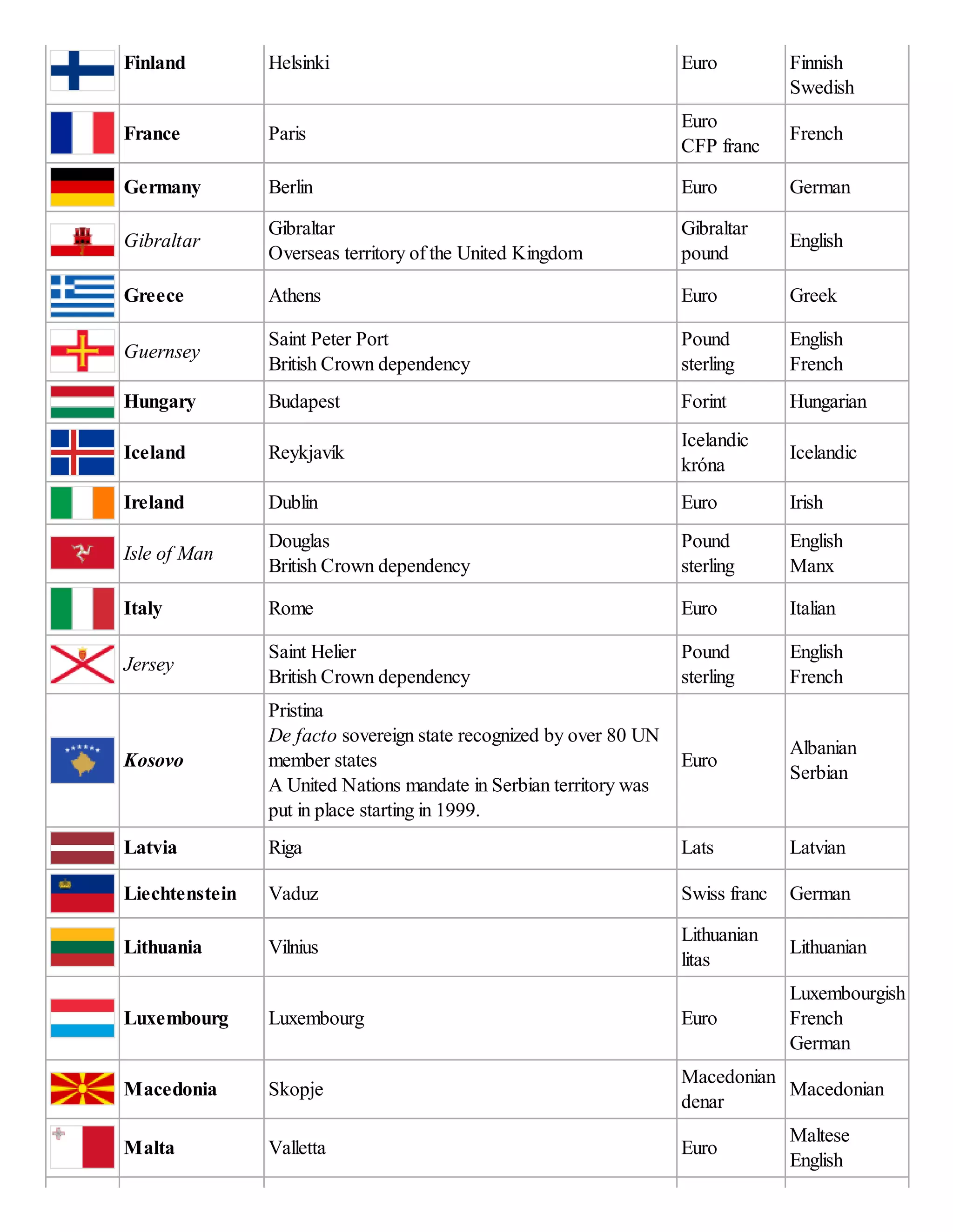 List of countries and capitals with currency and language wikipedia ...