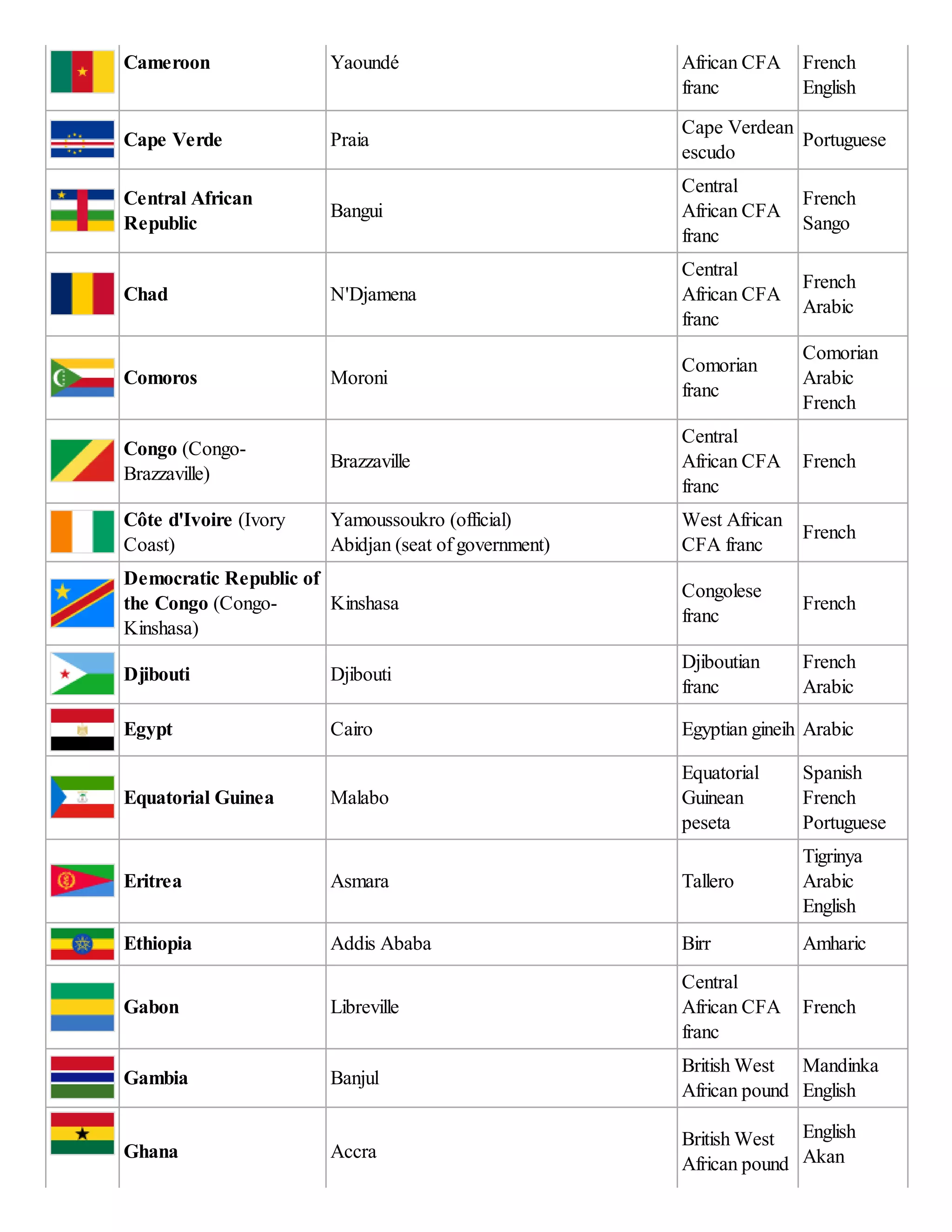 List of countries and capitals with currency and language wikipedia ...