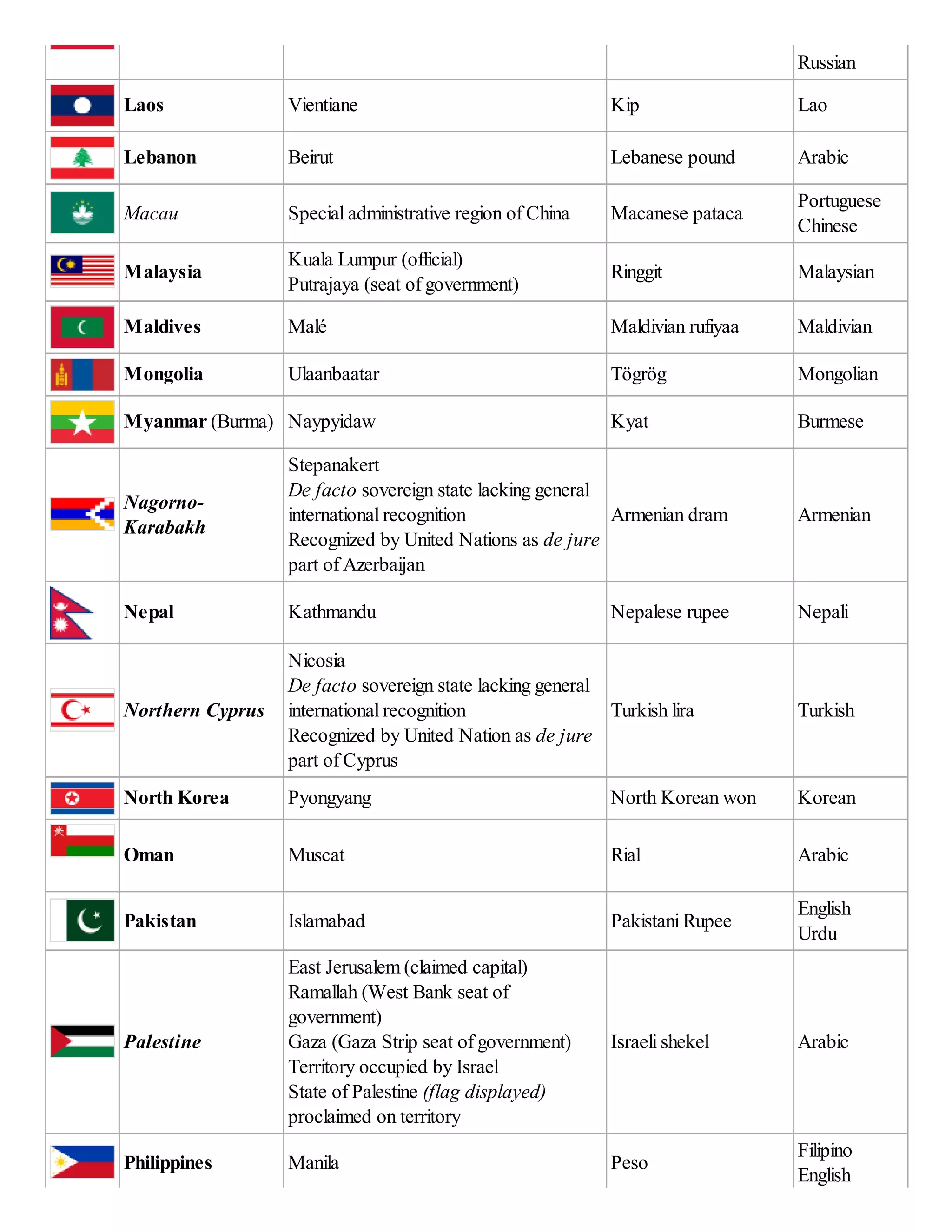 List of countries and capitals with currency and language wikipedia ...