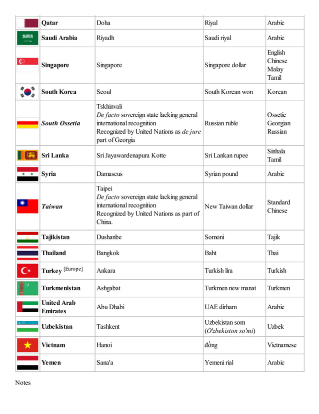 List of countries and capitals with currency and language wikipedia ...