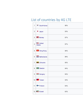 List of countries by 4 g lte | DOCX