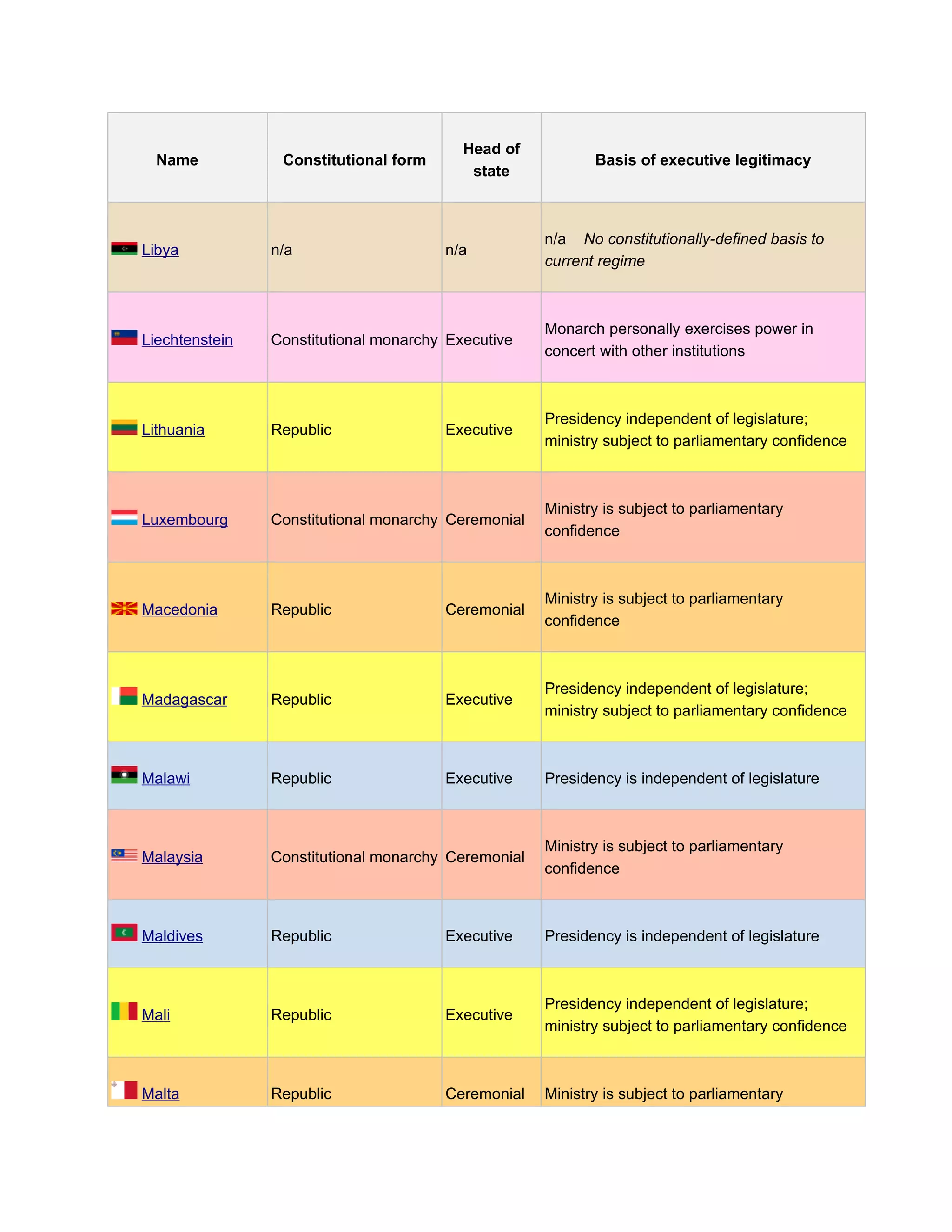 List of countries by system of government | DOC