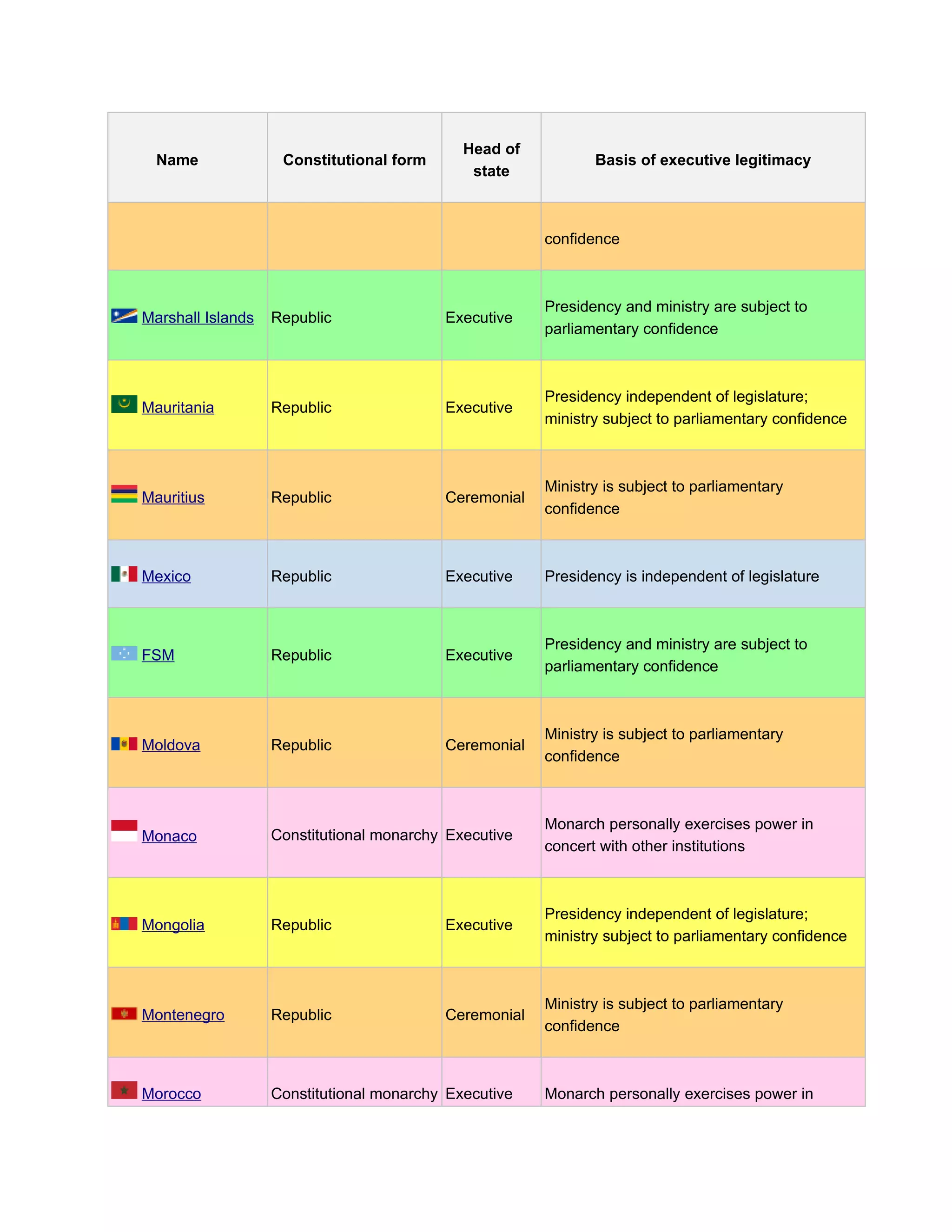 List of countries by system of government | DOC