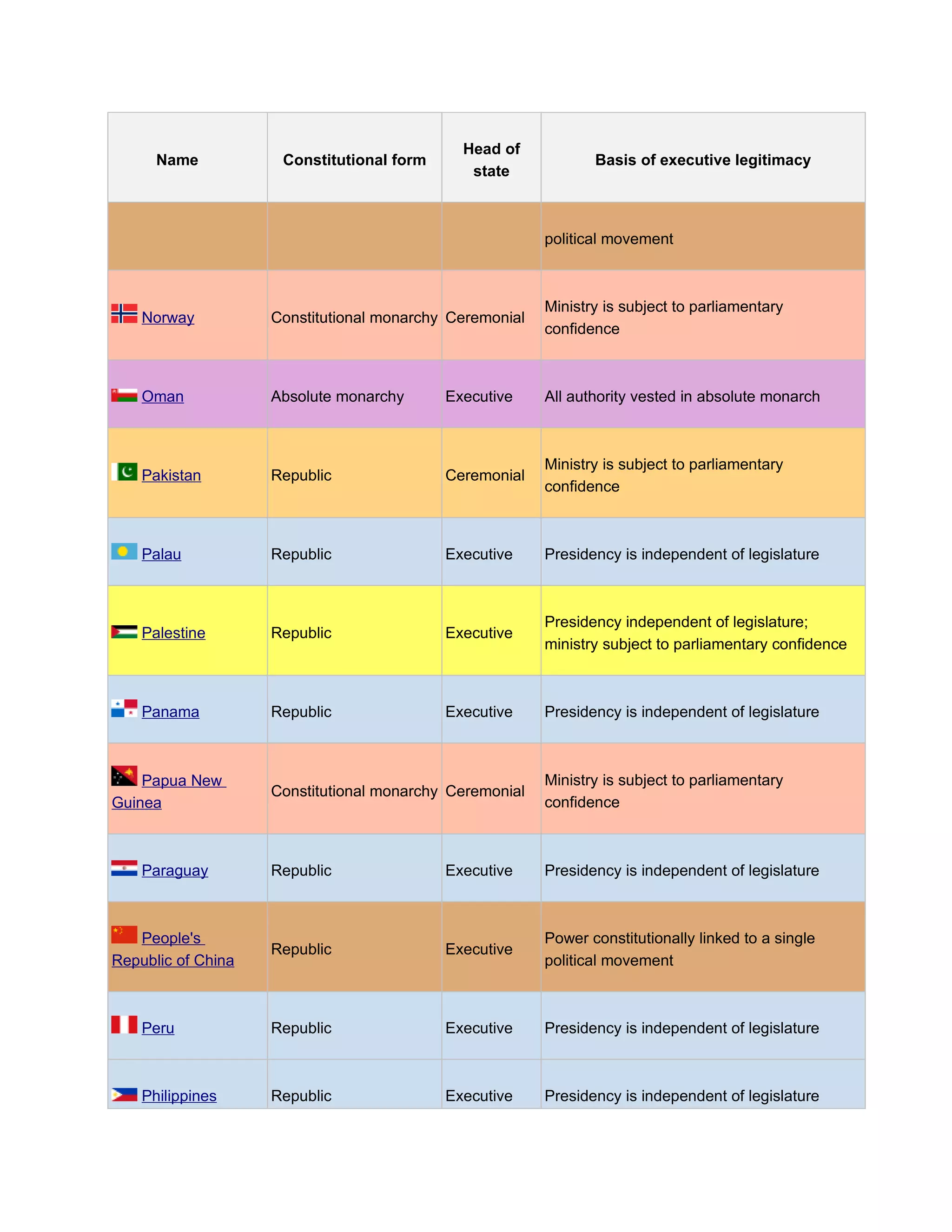 List of countries by system of government | DOC