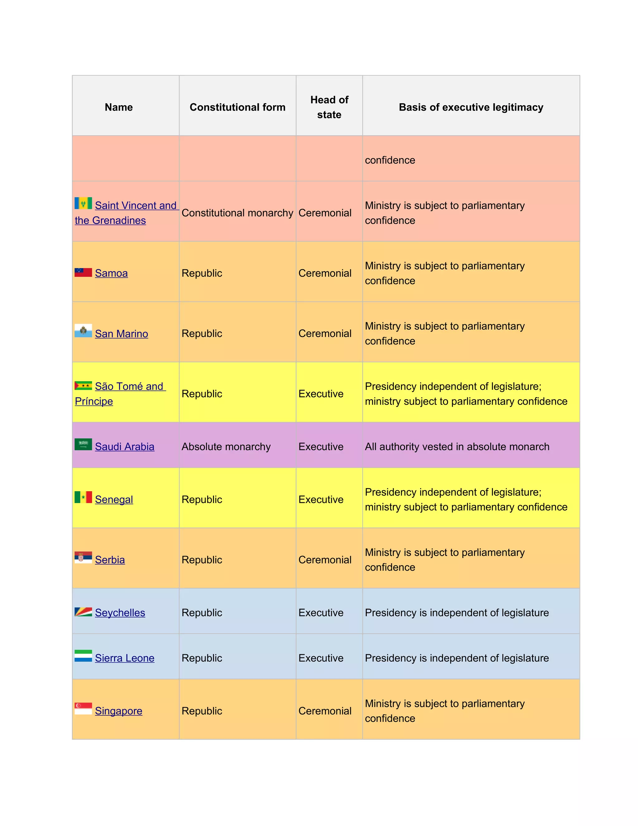 List of countries by system of government | DOC