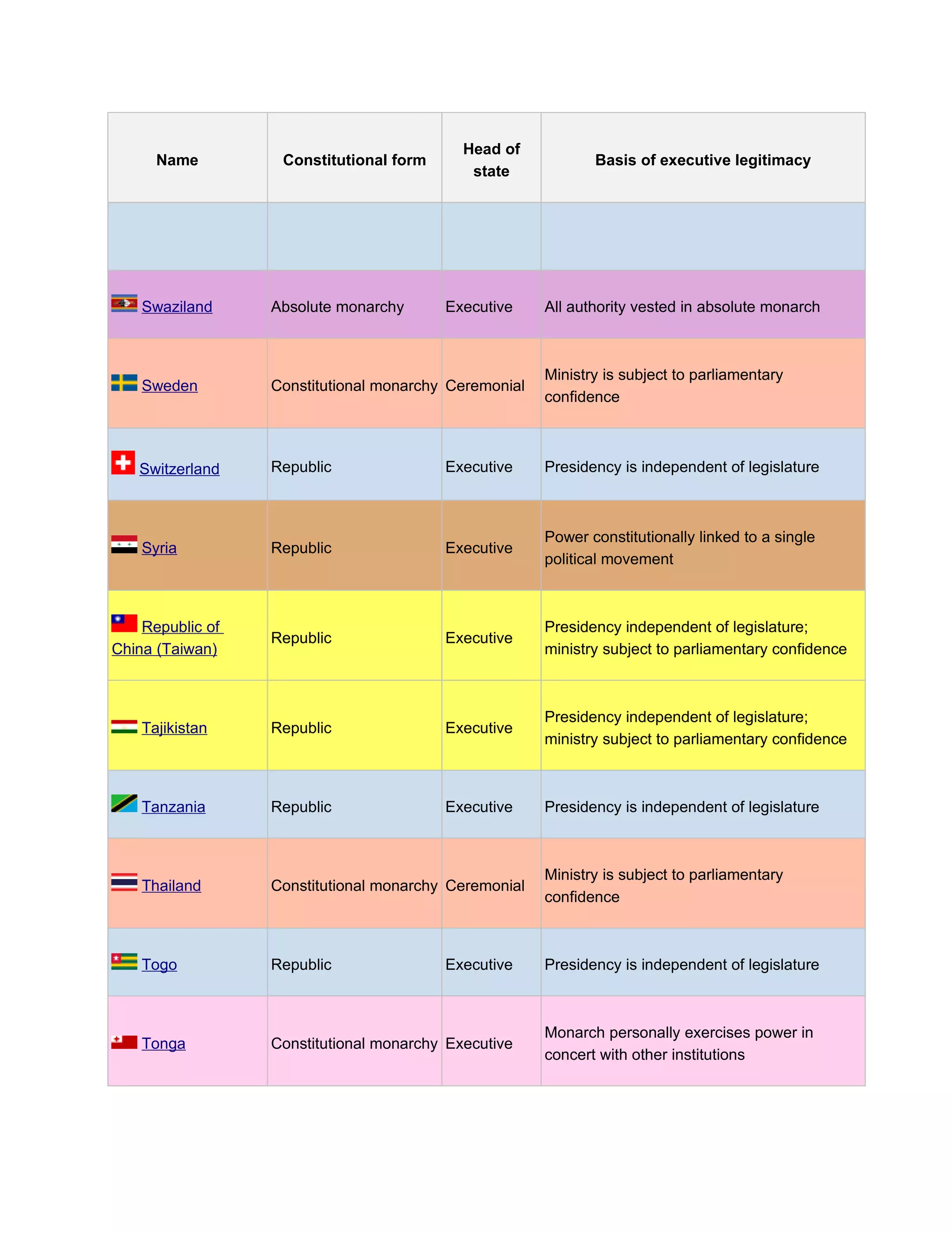 List of countries by system of government | DOC