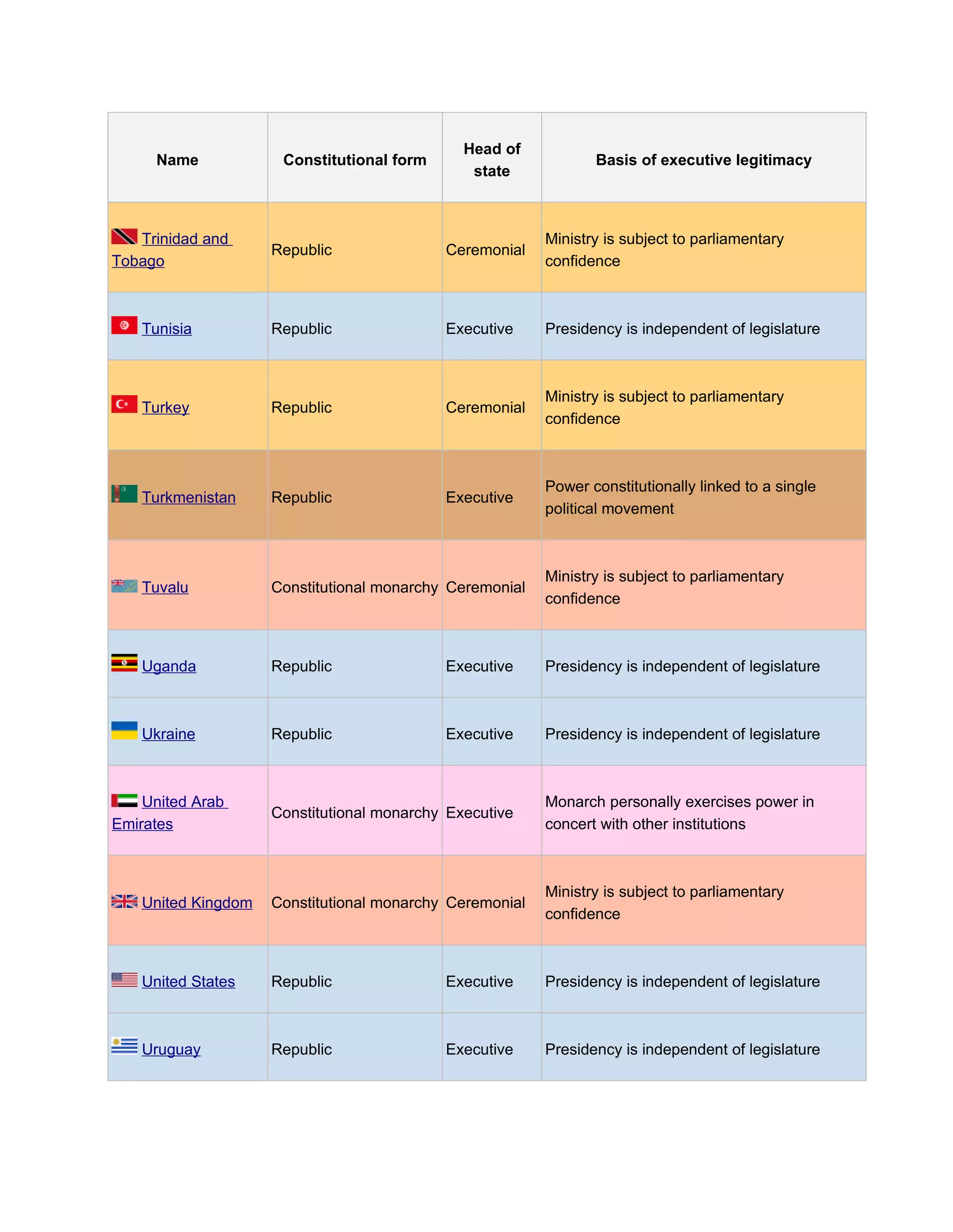 List of countries by system of government | DOC