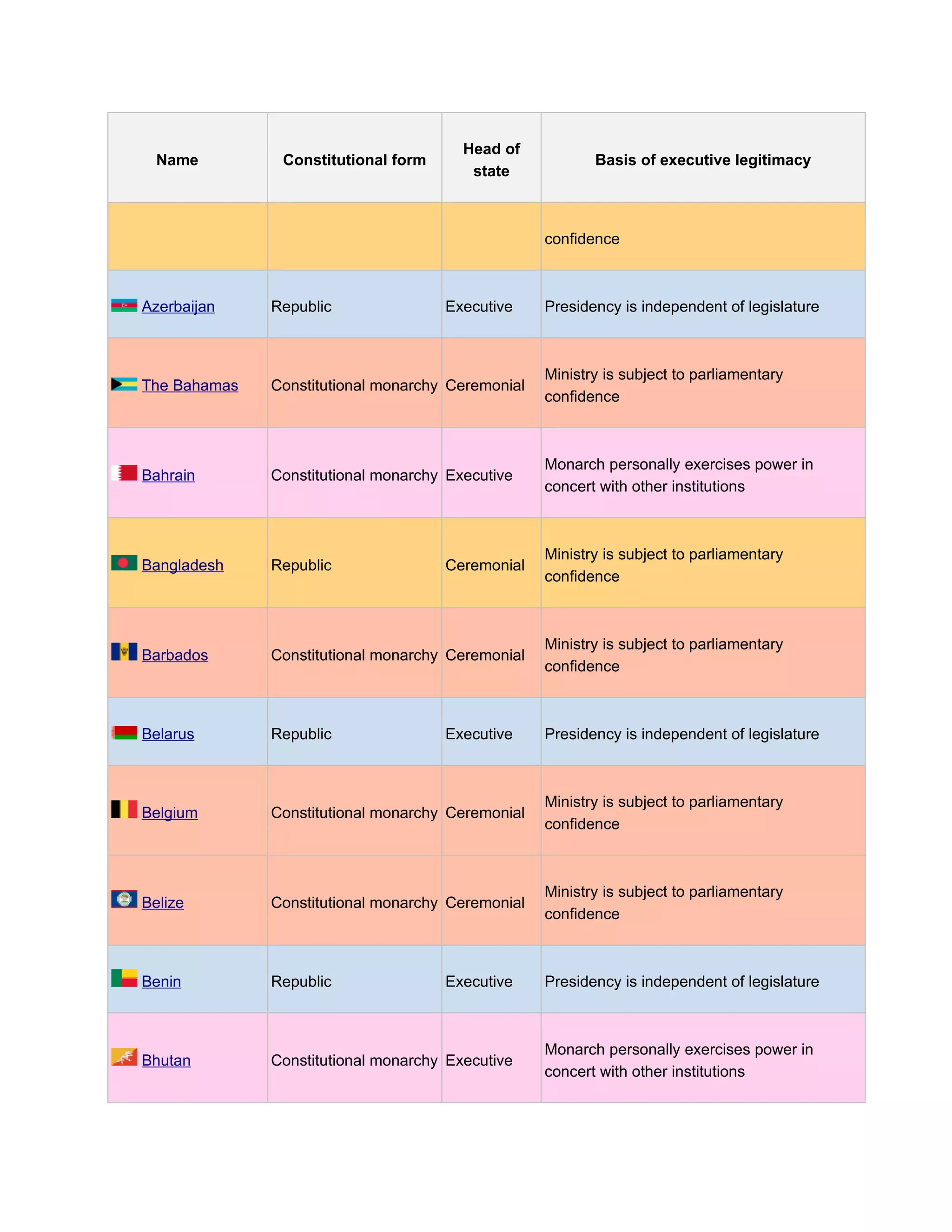 List of countries by system of government | DOC