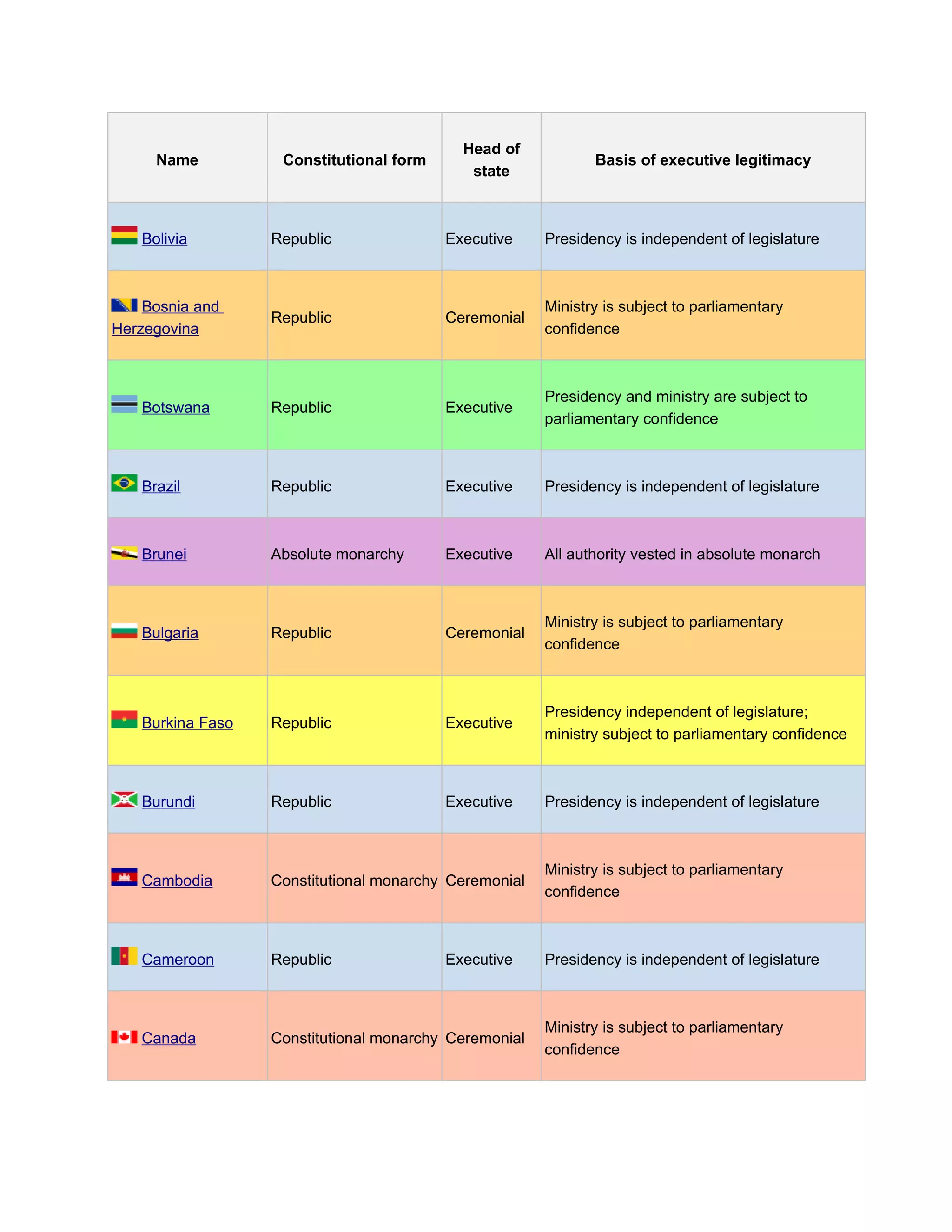 List of countries by system of government | DOC