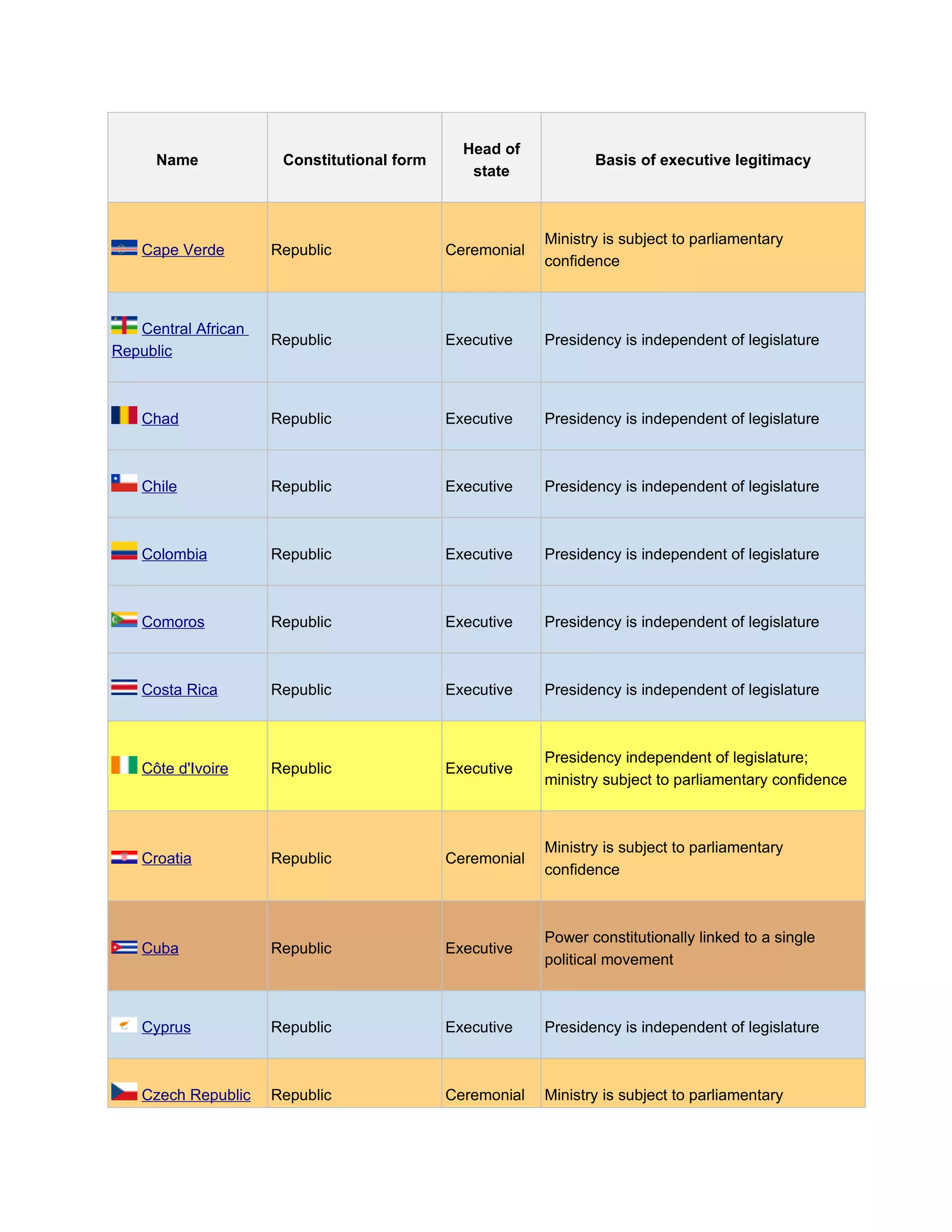 List of countries by system of government | DOC