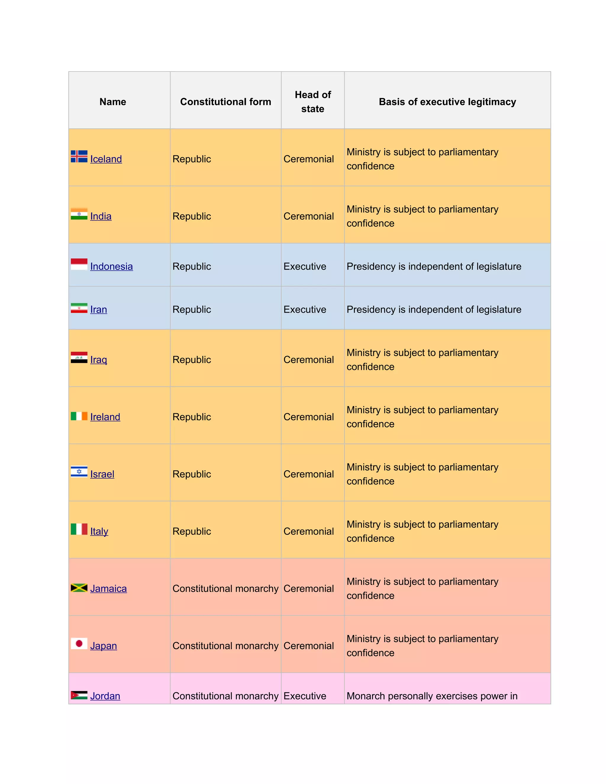 List of countries by system of government | DOC