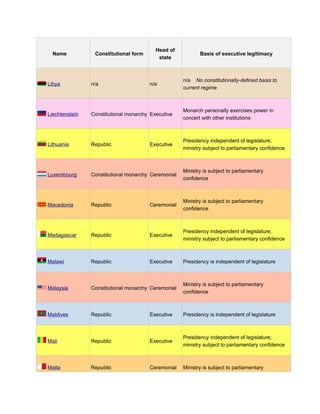 List of countries by system of government | DOC