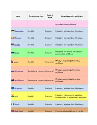 List of countries by system of government | DOC
