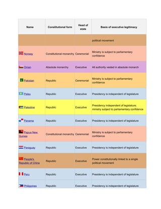 List of countries by system of government | DOC