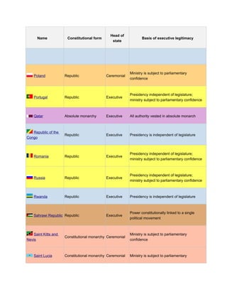 List of countries by system of government | DOC