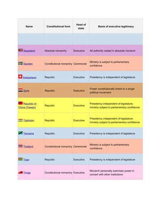 List of countries by system of government | DOC