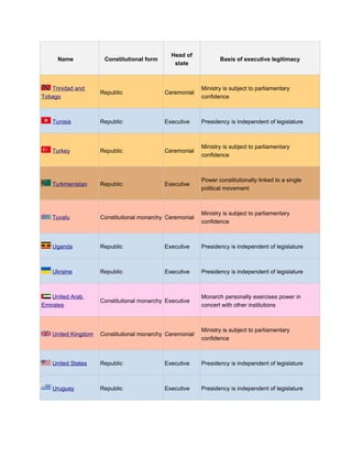 List of countries by system of government | DOC