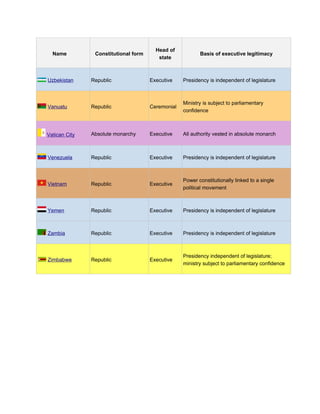 List of countries by system of government | DOC