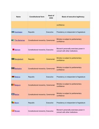 List of countries by system of government | DOC