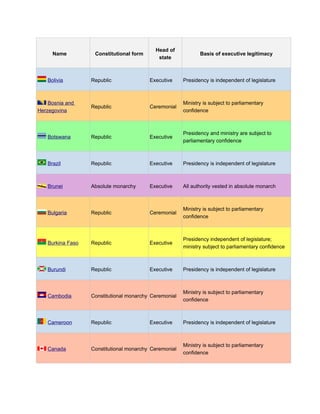List of countries by system of government | DOC