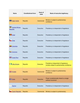 List of countries by system of government | DOC