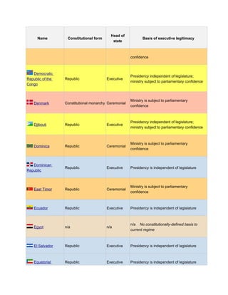 List of countries by system of government | DOC