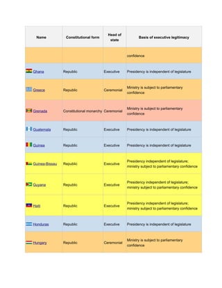 List of countries by system of government | DOC