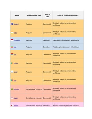 List of countries by system of government | DOC
