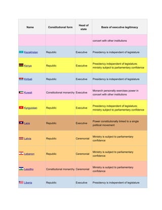 List of countries by system of government | DOC