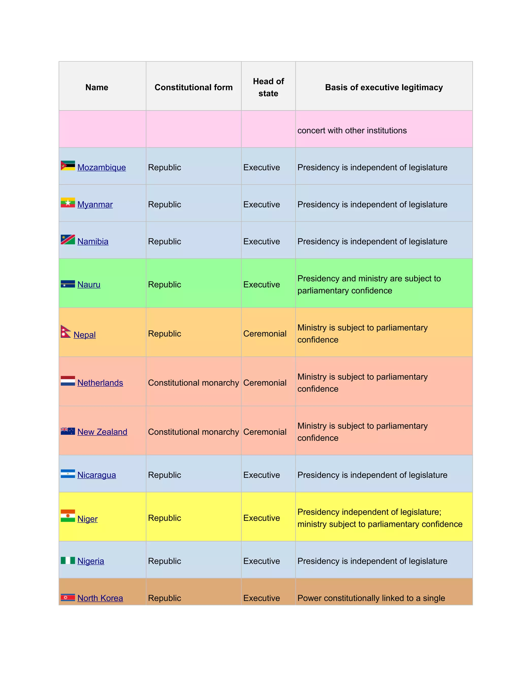 List of countries by system of government | DOC