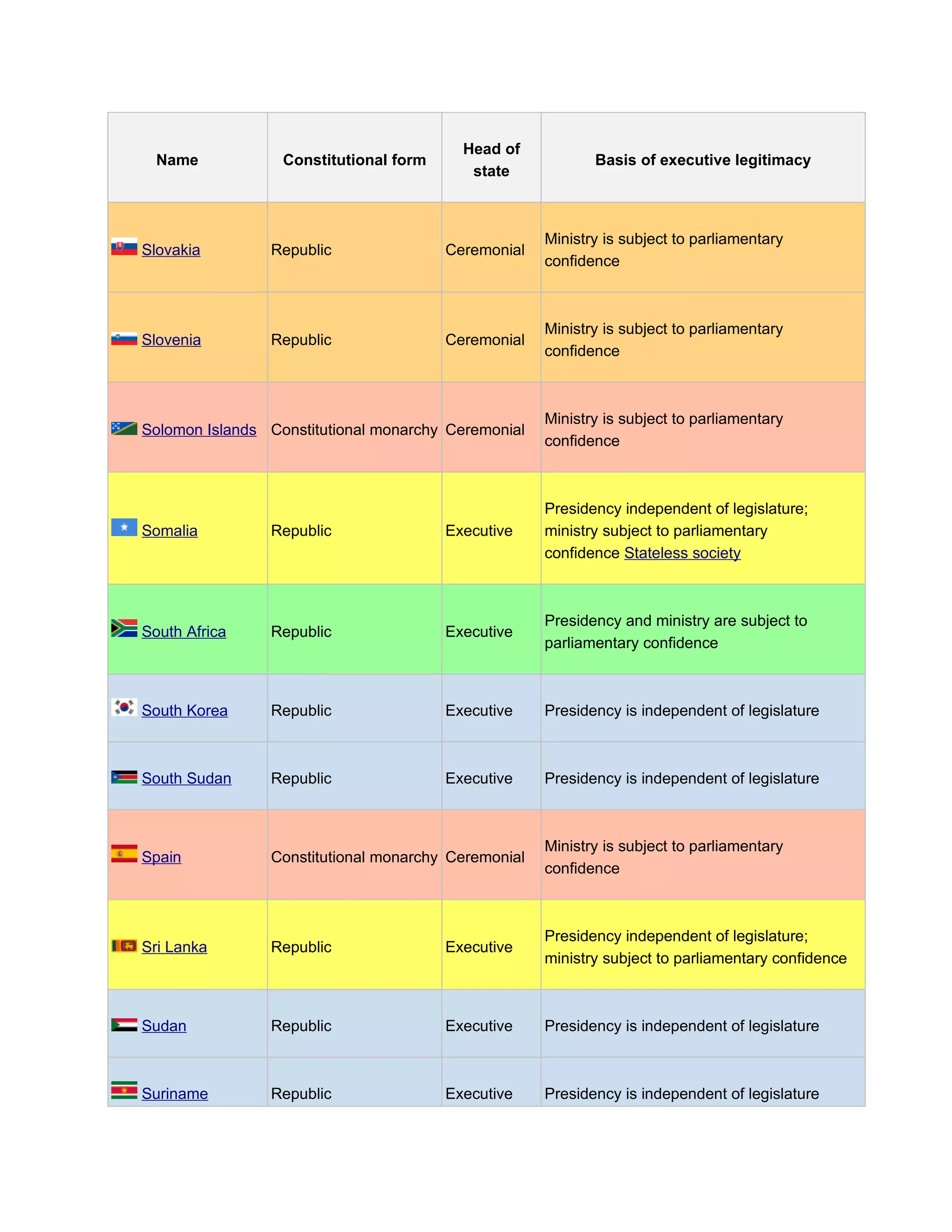 List of countries by system of government | DOC
