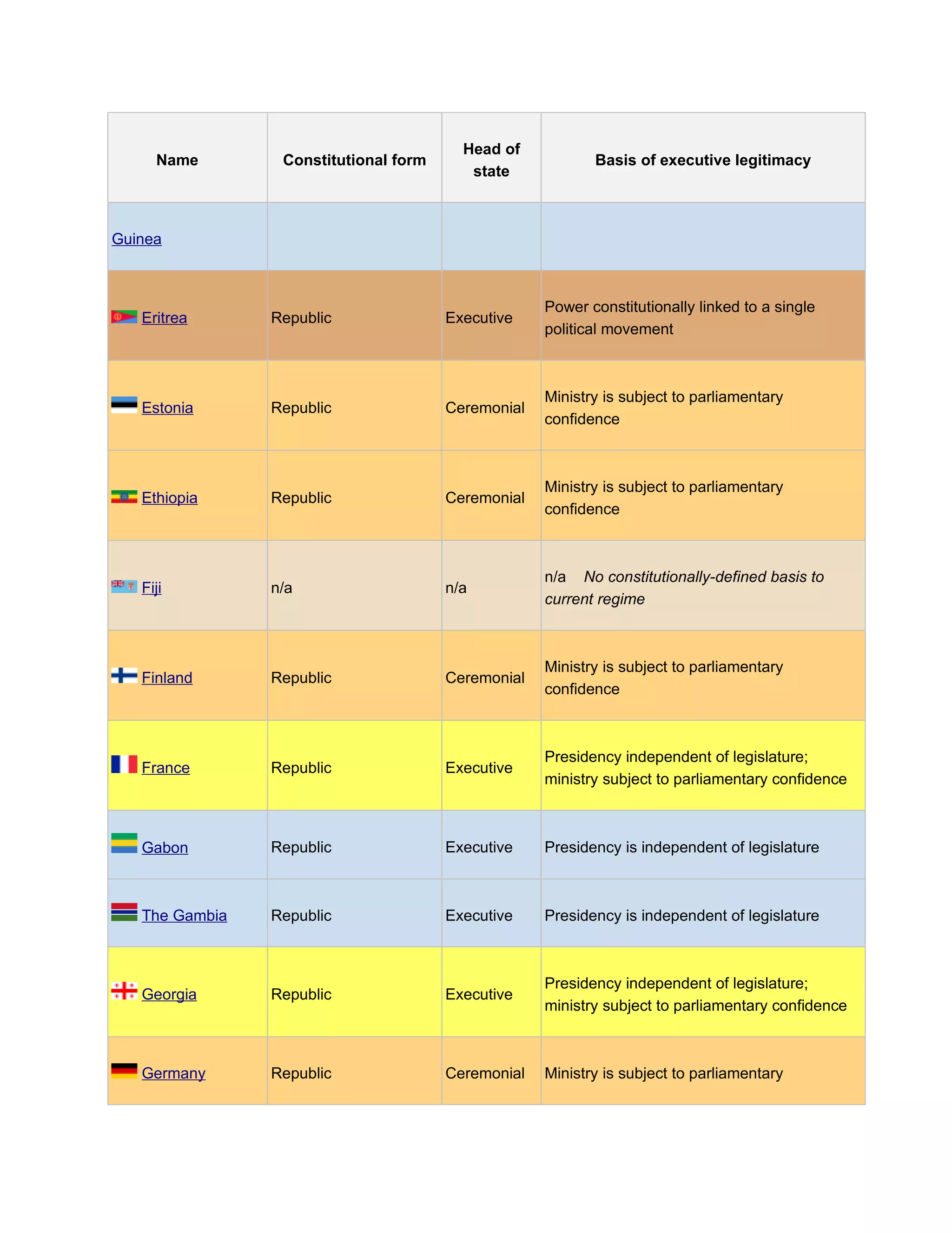 List of countries by system of government | DOC